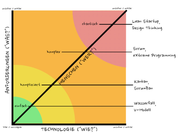 Die richtige Methode für deinen Kontext – ValueRise Blog